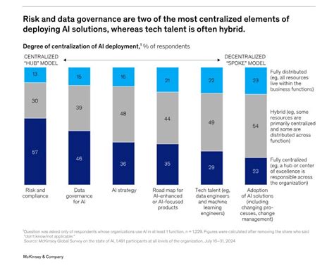 ️ ️per Mckinsey And Company Even Though Ai Adoption And Gen Ai Usage Are