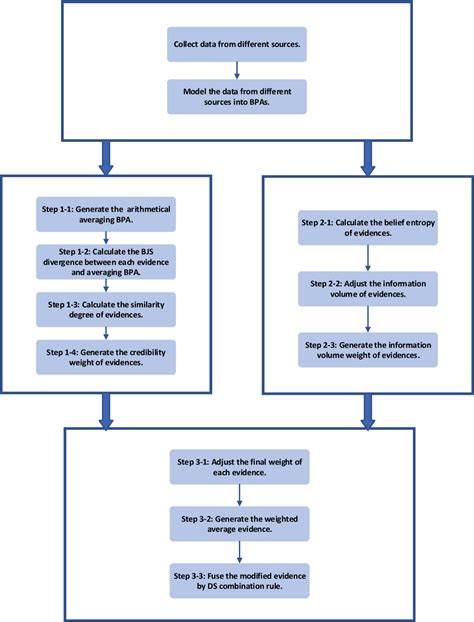Figure 1 From An Improved Multi Source Data Fusion Method Based On The Belief Entropy And