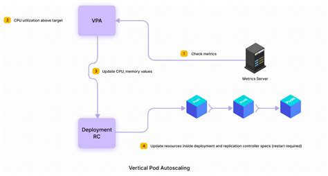 Github Learningclouddevops Kubernetesautoscaling Guide To Kubernetes
