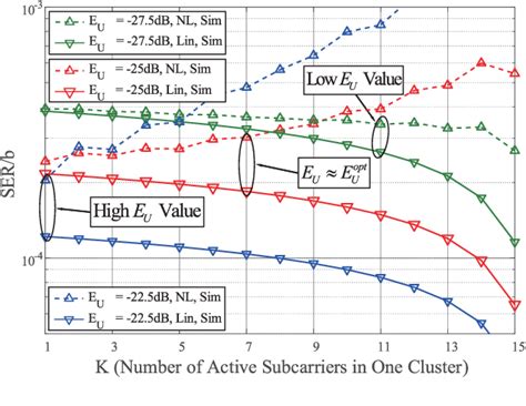 Figure 1 From Ser Optimization In Ofdm Im Systems With Nonlinear Power