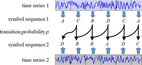Schematic Of Time Resolved Ordinal Pattern Based Estimation Of Download Scientific Diagram