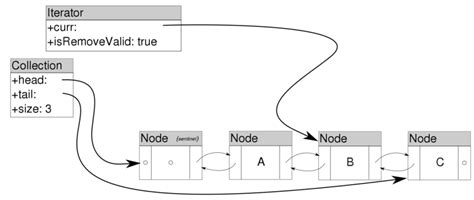 Iterator Collection And Map Cse231 Wiki
