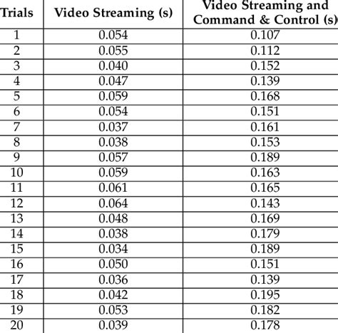 average end to end latency result for each i trials download