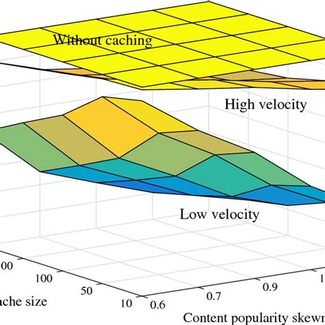 Delay Performance In Wireless Icn Download Scientific Diagram