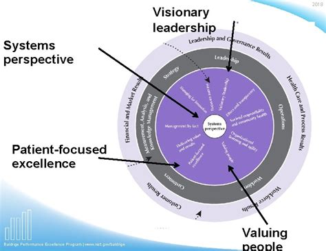 2018 Baldrige Excellence Framework Health Care A Systems