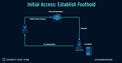 Exploring How Vs Code Extensions Can Be Weaponized