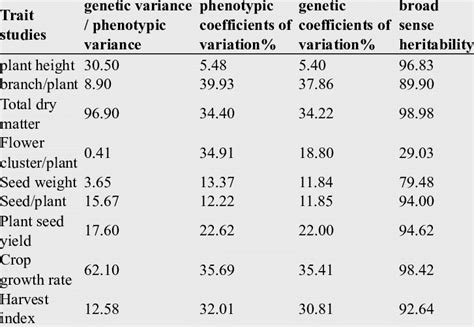 Ratio Of Genetic Variance To Phenotypic Variance Genetic And