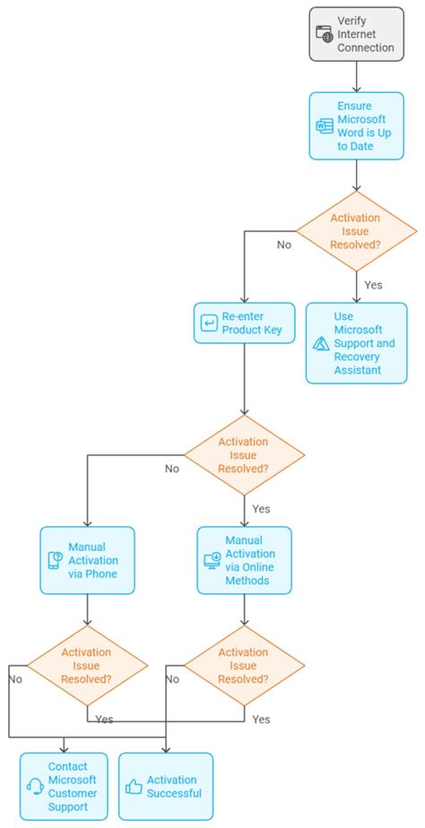 Easy Steps On How To Troubleshoot Microsoft Word Activation Msw Tutor