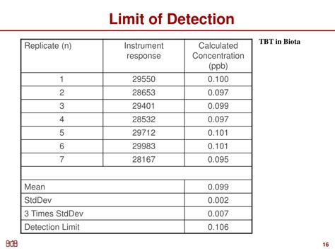 Ppt Test Method Validation And Verification Powerpoint Presentation Id 8861574
