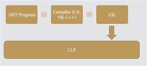 Net Cil For Fun Evil Code Analysis