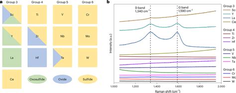 structural and compositional analysis of post reaction catalysts in