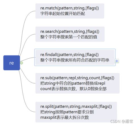Python学习2 Re正则匹配，字典，集合学习python Re 匹配处网页里的字典 Csdn博客