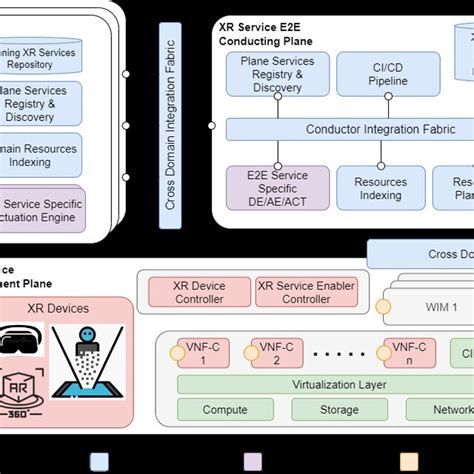 High Level Architecture Of The Proposed Xr Platform Download