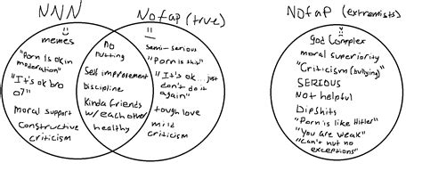 Simple Guide To Nnn Nofap And Nofap Extemists R Nonutnovember