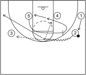 3 Out 2 In Motion Offense: Basic Information Explained
