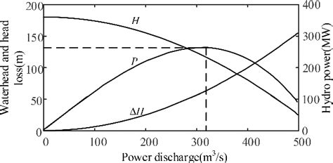 figure 1 from data‐driven multi‐time scale robust scheduling framework