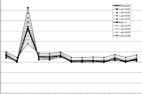 Comparison Of Fuzzy And Non Fuzzy Gross Output Changes Download Scientific Diagram