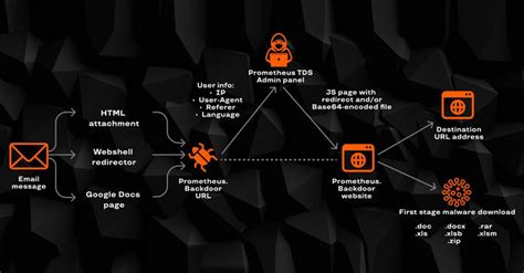 A Wide Range Of Cyber Attacks Leveraging Prometheus Tds Malware Service