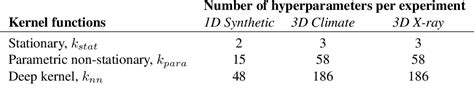 Table 1 From A Unifying Perspective On Non Stationary Kernels For Deeper Gaussian Processes