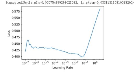 Fastai 第6章学习笔记 Blog