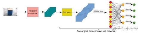 model adaption object detection system for robot 知乎