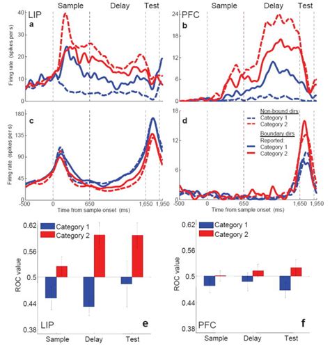 Preferential Encoding Of Visual Categories In Parietal Cortex Compared With Prefrontal Cortex