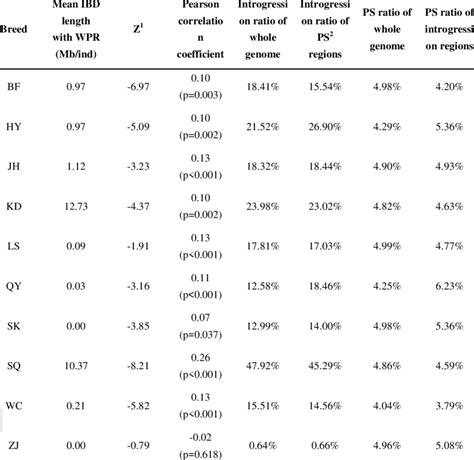 Statistics Of The Candidate Introgression Regions From Wpr Download