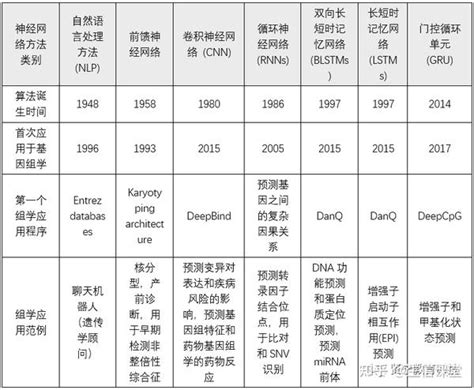 深度学习在基因组学中的应用 知乎