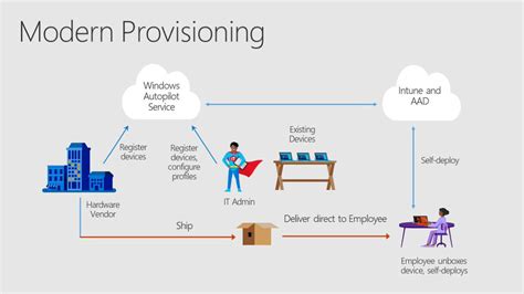 Simplify Device Lifecycle Management Microsoft Autopilot