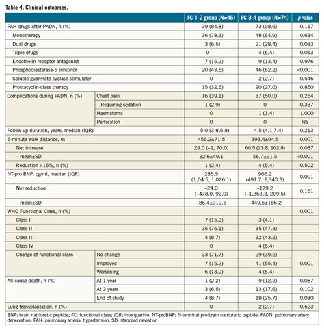 Long Term Mortality After Pulmonary Artery Denervation Stratified By Baseline Functional Class