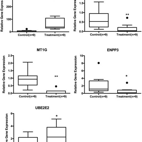 Tukey Plot For Progesterone Regulated Genes In Endometrial Glands Download Scientific Diagram