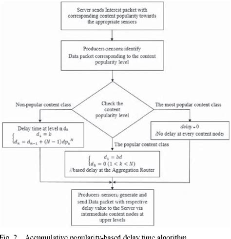 figure 1 from an efficient congestion control model utilizing iot