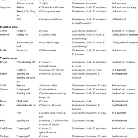 Crop Diseases And Their Management Through Application Of Trichoderma