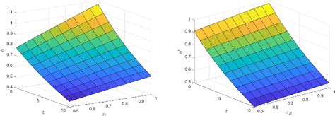 Figure 4 From A Stackelberg Reinsurance Investment Game Under α Maxmin Mean Variance Criterion