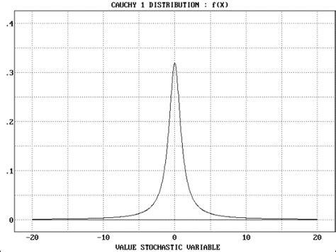 Statistical Distributions Cauchy 1 Distribution Example