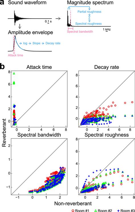 Acoustic Features Of Non Reverberant And Reverberant Sounds A Download Scientific Diagram