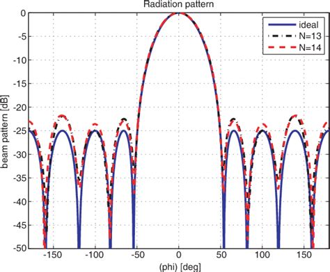 figure 1 from pattern synthesis of circular antenna array with