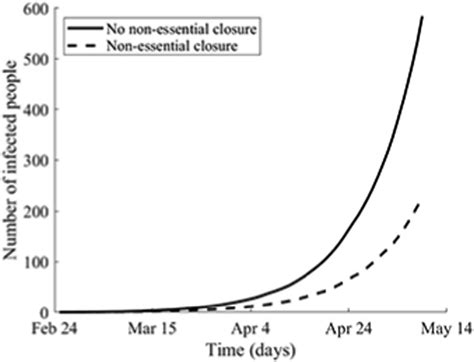 The Number Of Infected People Non Cumulative Cases Over Time Shown