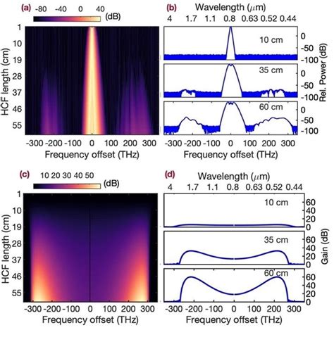 A C Evolution Of The Spectrum Along The Hcc As The Function Of The