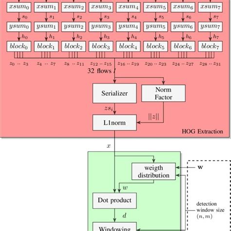 Dataflow Graph Of The Object Detection Application Download