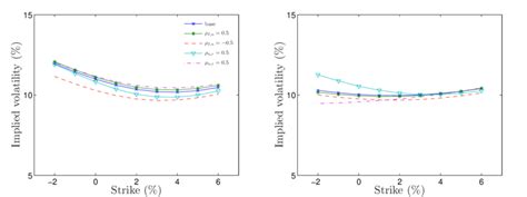 1 Sensitivity To Correlations Using A Monte Carlo Simulation Download Scientific Diagram