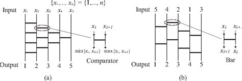 Figure 1 From Counting Primitive Sorting Networks By π Dds By
