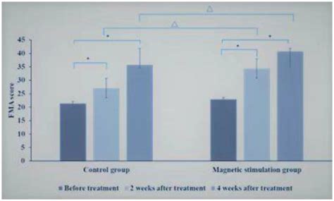 Effect Of Rtms Intervention On Upper Limb Motor Function After Stroke