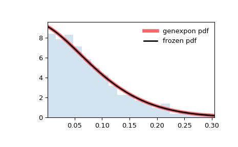 Scipy Stats Genexpon SciPy V Manual Scipy Stats Genexpon SciPy V Manual