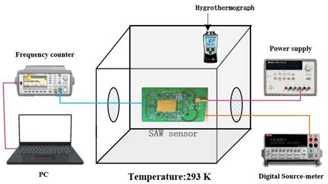 Highly Sensitive And Selective Surface Acoustic Wave Ammonia Sensor Operated At Room Temperature