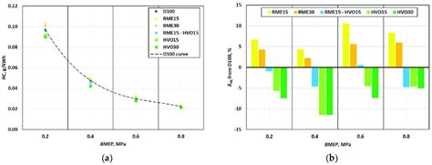Specific Emissions Of Hydrocarbons A Absolute Characteristic B
