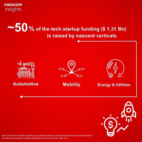 Nasscom Insights On Linkedin Startup Funding Startupindia