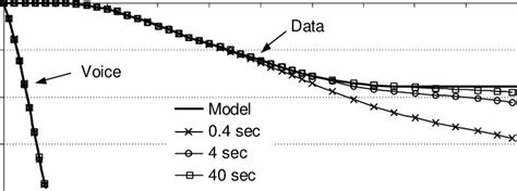 Simulation Of Voice And Data Packet Delays The Simulation Of Markov
