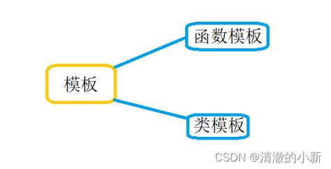 c 函数 类模板（初阶） csdn博客