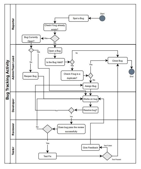 Activity Diagram For The Bug Tracking Process Download Scientific Diagram